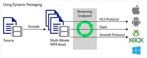 Saving On Encoding And Delivery Dynamic Packaging Streaming Learning Center