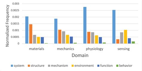 Normalized Frequency Of Selected Words In The Four Domains Download