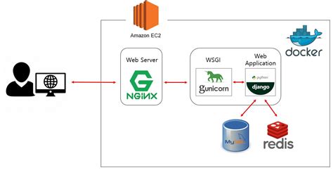 GitHub blueknarr GameDuo Backend Redis로 랭킹 서비스를 구현한 보스레이드 PVE 컨텐츠 서비스 Docker를 이용해 AWS EC 에 배포