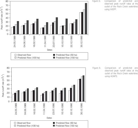 Figure 1 From Comparison Of Erosion And Runoff Predicted By Wepp And Comparison Of Erosion And