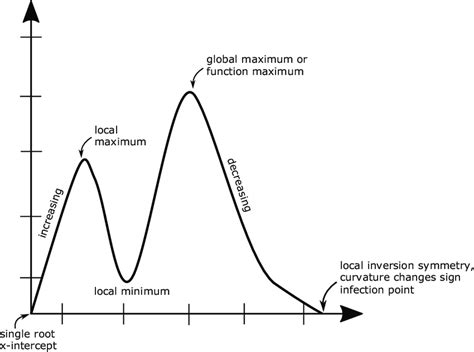 General Description Of An Objective Function Download Scientific Diagram