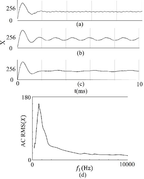 Figure 3 From A Novel Hardware Efficient Cochlea Model Based On
