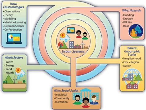 Urban Systems Working Group
