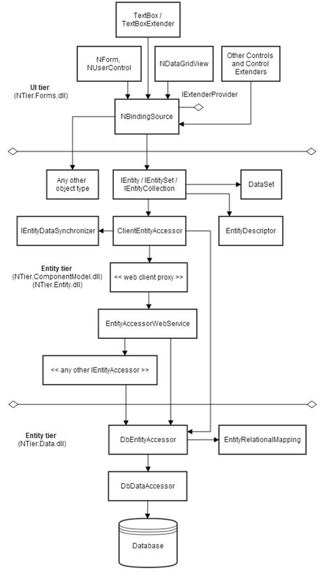 n tier framework — documentation