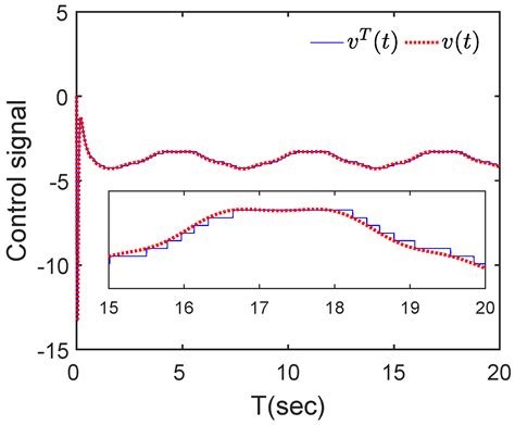 Electronics Free Full Text Event Triggered Adaptive Control For A Class Of Nonlinear Systems