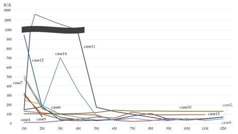 Follow Up Data Of Ck Level Ck Creatinine Kinase Download