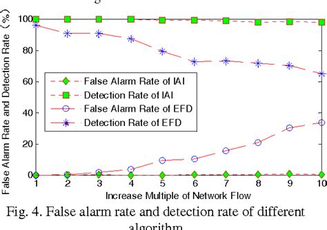Figure 4 From Ddos Attack Detection Using Ip Address Feature