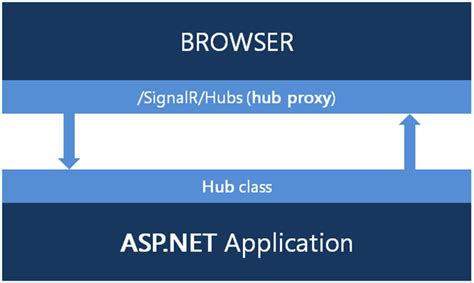 Selective Updates With ASP NET SignalR Simple Talk
