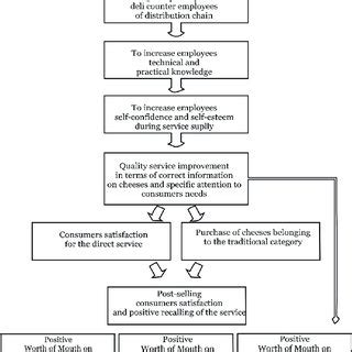Multistep Flow Generated By Technical Training Download Scientific Diagram
