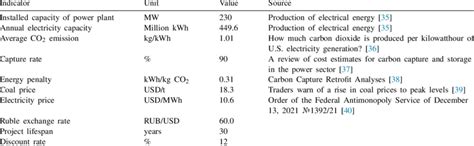 input data source created by the authors download scientific diagram