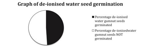 Ace Your Biology Ia Hl A How To Guide Quintessential Education