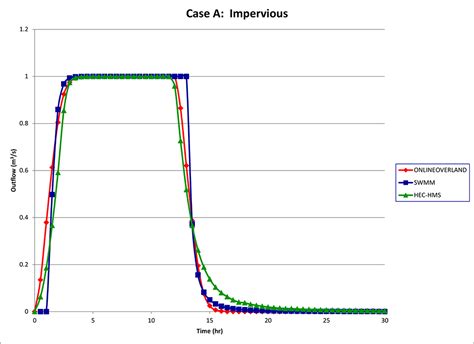 Comparison Between Overland Flow Models