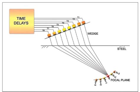 Conceptual Illustration Of The Phased Array Principle Time