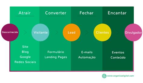 2025 Guia Completo Sobre Inbound Marketing