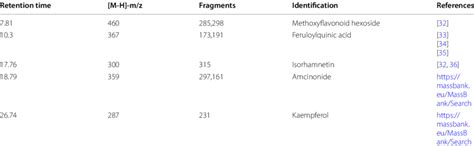 Characterization Of The Chief Phenolics In The Methanol Extract Of A