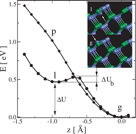 Color Potential Energy Surface For The P Antisite Defect Dots And