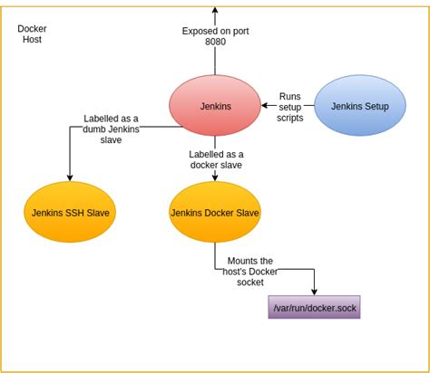 Ci As Code Part I Stateless Jenkins Deployments Using Docker By Ian