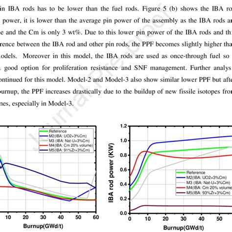 Burnup Dependent Fuel Temperature Coefficient For Potential Models