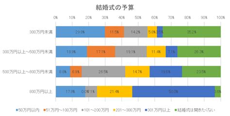 3人に1人は結婚式予算を100万円以内におさえたい！そんな人も挙げられる新しい結婚式のカタチ