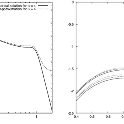 comparison between the imaginary part of numerical solution of equation