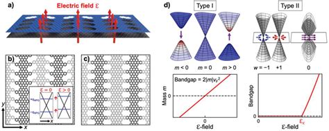 Electric‐field‐tunable Bandgap In Graphene A Schematic Showing A Download Scientific Diagram
