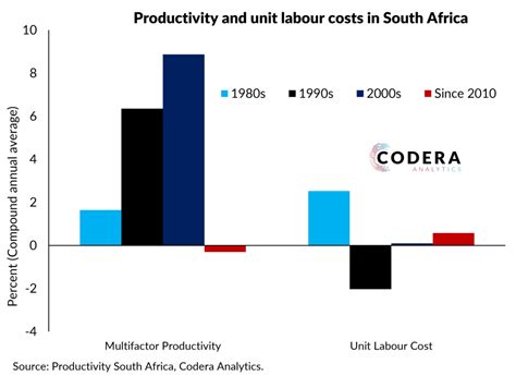 Productivity In Sa Codera Analytics
