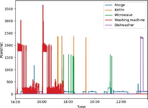 Figure 4 From A Multi Task Learning Method Integrating Multi