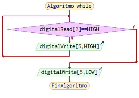 Bucles De Control Documentacion De Arduino