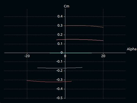Aerodynamics Is There Any Non Experimental Way To Obtain Cl Cd And Cm As A Function Of The
