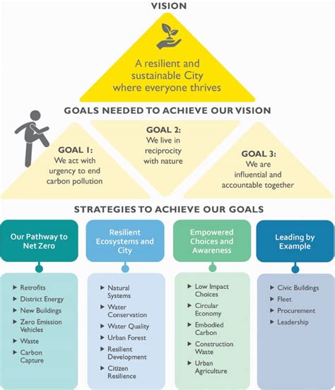 Climate And Environment Strategy City Of North Vancouver