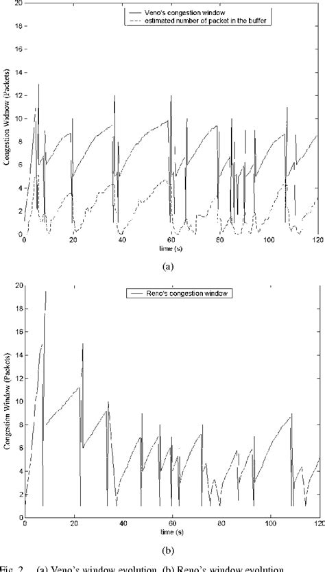 Figure 2 From Tcp Veno Tcp Enhancement For Transmission Over Wireless Access Networks