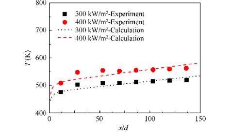 Comparison Of Numerical And Experimental Data Download Scientific Diagram