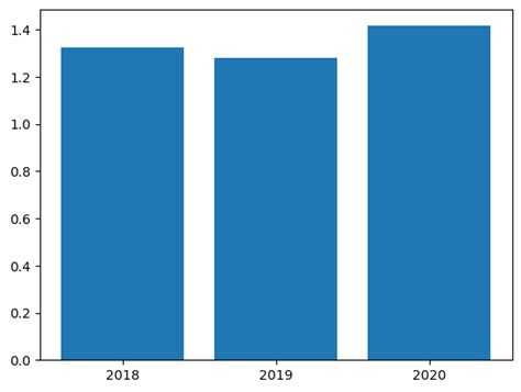 Categorical Data Introduction To Data Science I II