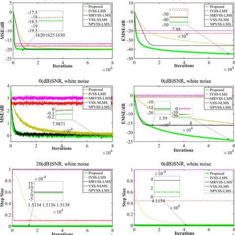 Mse Emse And Step Size Curves In Different Snr Values White Noise