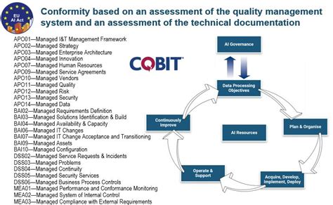 Cobit 2019 Governance And Management Of Ai And It Services On Linkedin Use The Cobit Framework