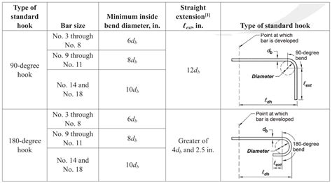 Rebar Development Length Calculator To ACI 318 US Structural Calc