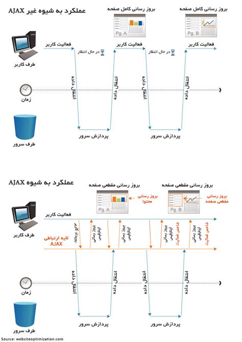 AJAX چیست مگ هاست ایران