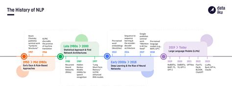 the evolution of nlp and how dataiku can help