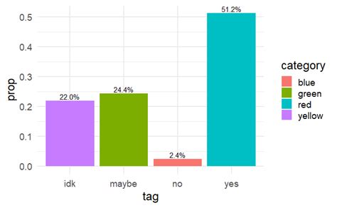 R How Do I Label Bar Plot Properly With Proportions In Ggplot Stack Overflow