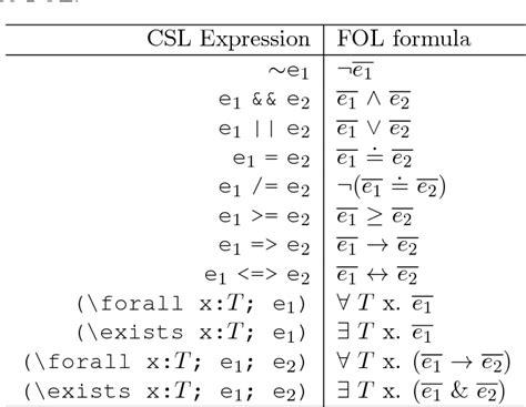 Table 51 From A Formal Verification Environment For Distributed Object