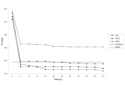 F Value As A Function Of Time When Algorithms Are Run For 60 Seconds On Download Scientific