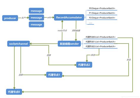 Kafka源码解析——kafka生产者模块canconnectnode No Csdn博客