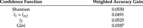 Comparison Of Weighted Accuracy Gain With Different Confidence