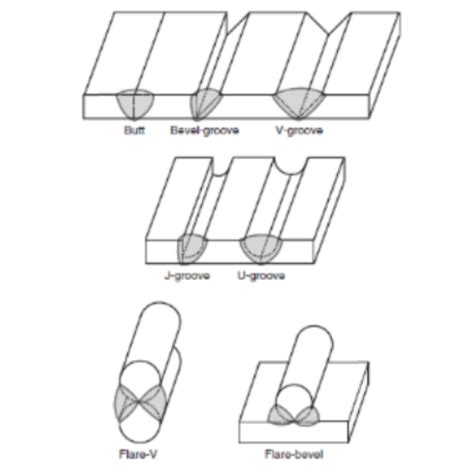 Groove Weld Symbols A Welders Guide To Understanding Welds Resize
