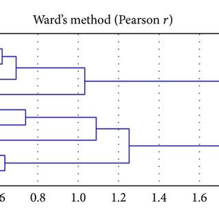 Dendrogram Showing Clustering Of Trace Metals In Mangla Lake