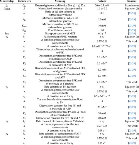 The Parameter Values Used For The Calculations Download Scientific Diagram