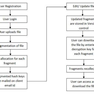 Proposed System Flow Download Scientific Diagram
