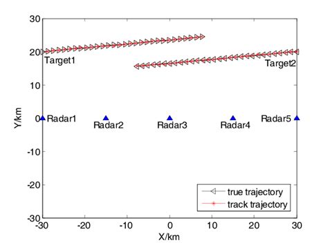 Target Trajectories And The Radar Network Download Scientific Diagram