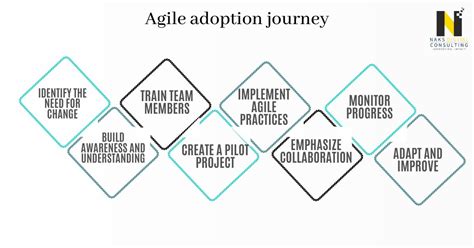Naks Digital Consulting On Linkedin Agile Scrumtraining Scrummaster