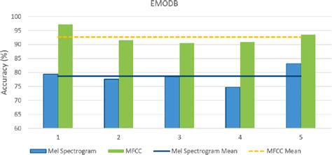 Emodb Accuracy For Each Of 5 Test Subsets And Their Mean Using Mel
